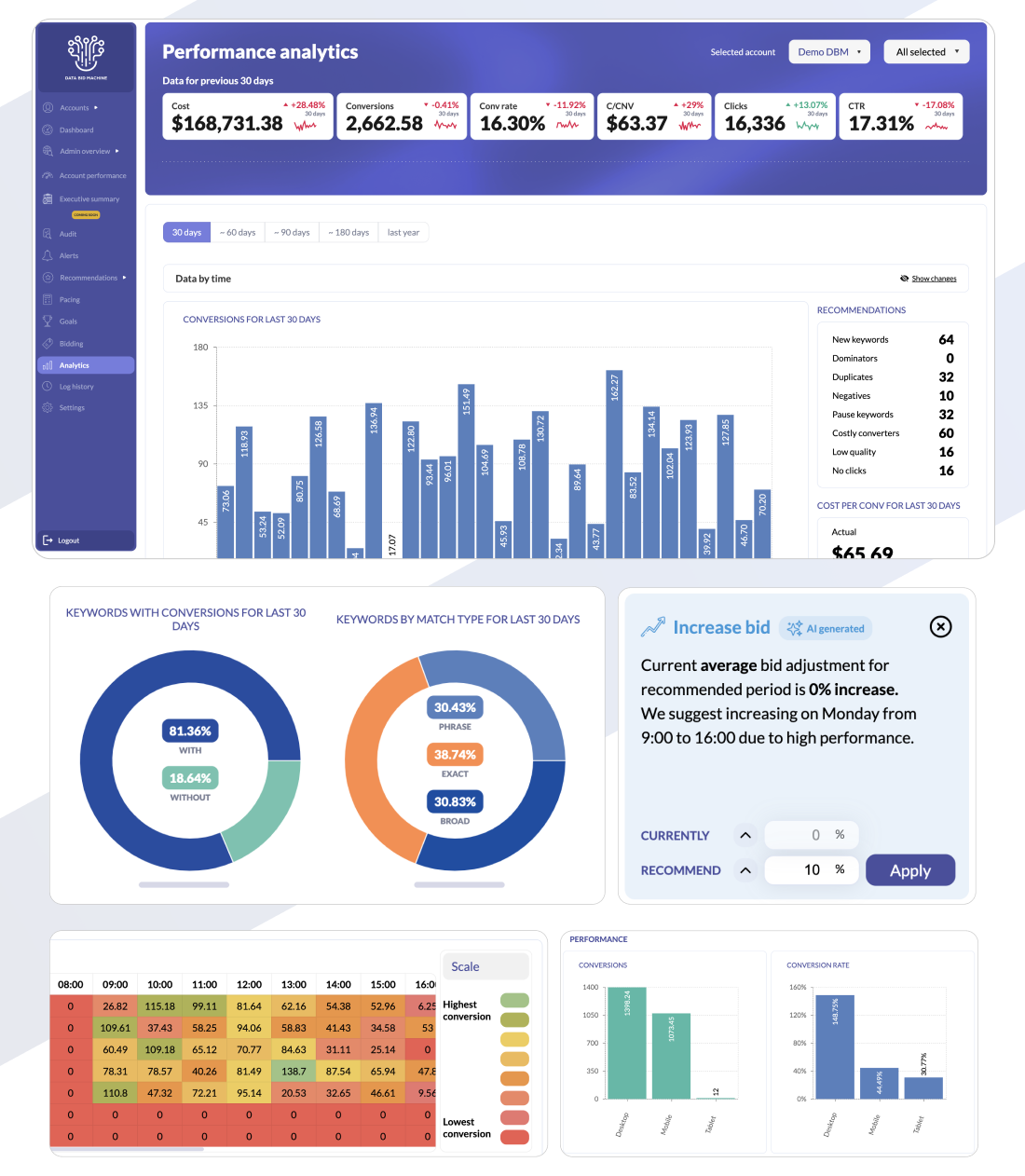 AI Powered PPC Management Software & Services | Data Bid Machine